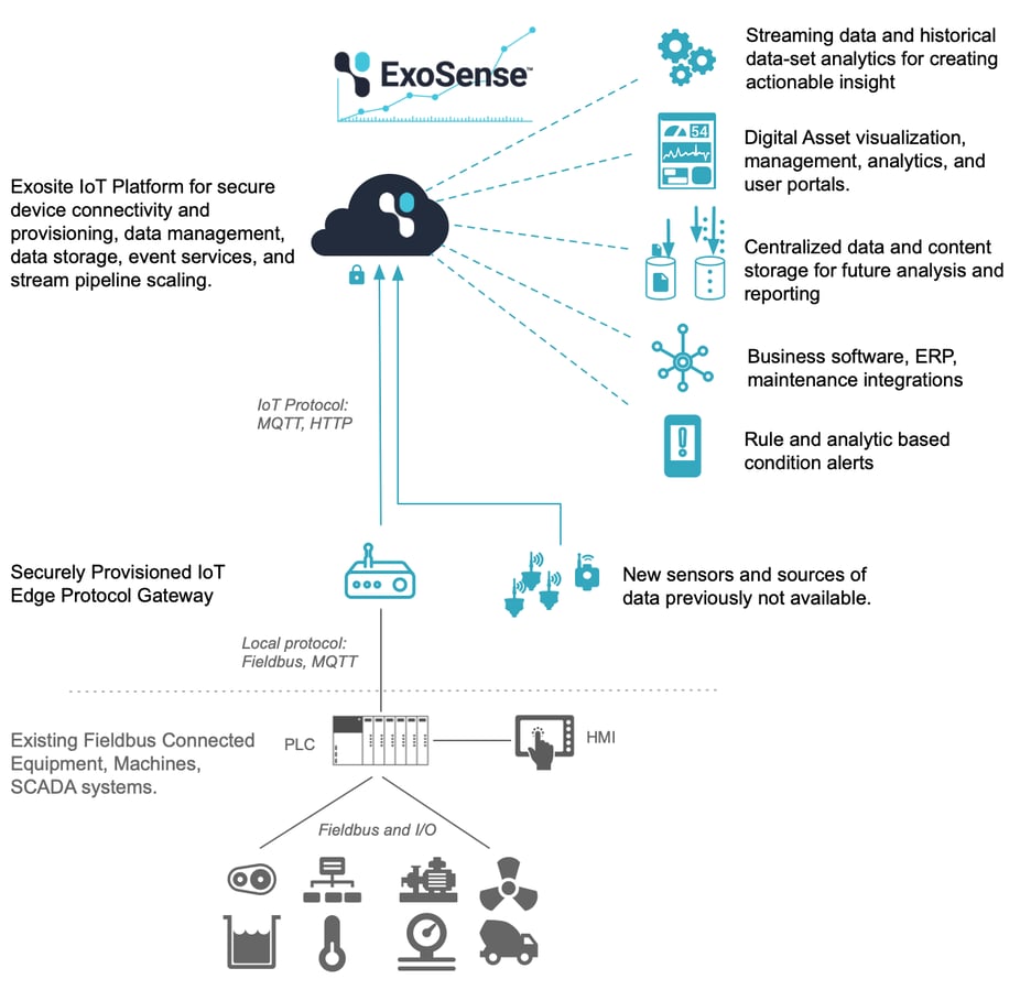 Moxa UC-8112A Gateway with ExoSense® Bundle